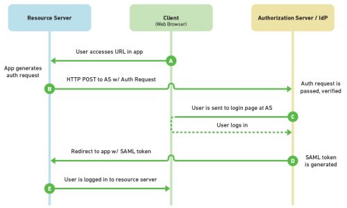 Federated SSO, A Primer (SAML, OAuth 2.0, OpenID Connect)