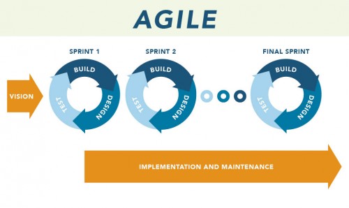 Key features of Waterfall and Agile development methods