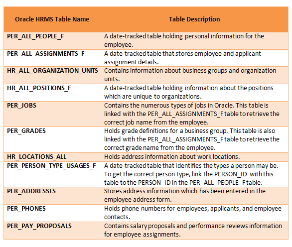 Understanding The Core Oracle E Business Suite HRMS Tables